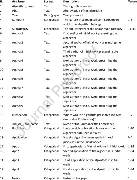 description of data set attributes download scientific diagram