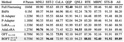 Parameter Efficient Orthogonal Finetuning Via Butterfly Factorization