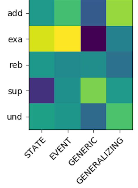 Correlations Between Argumentative Relations And Semantic Clause Types Download Scientific