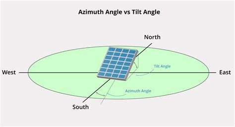 What Is Azimuth Angle Of Solar Panels