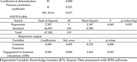 Regression Analysis First Hypothesis Download Scientific Diagram
