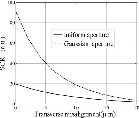 Figure 5 From Improvement Of Misalignment Tolerance In Free Space Optical Interconnects