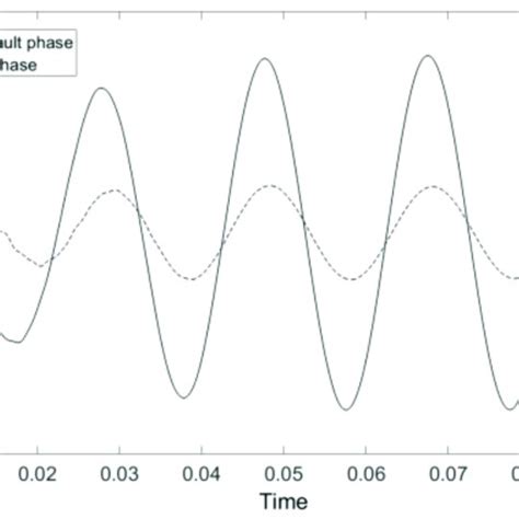 Zero Sequence Current Of High Resistance Ground Fault Line And