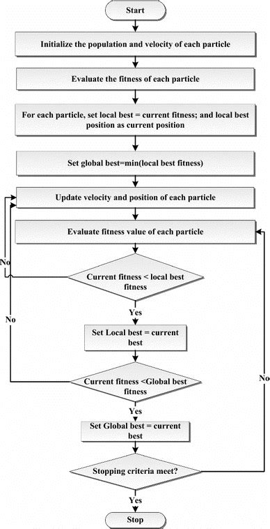 Flowchart Of Particle Swarm Optimization Download Scientific Diagram