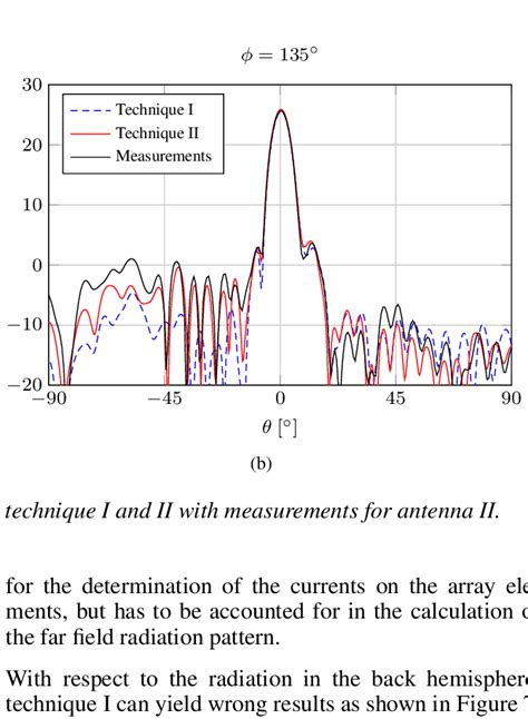 Comparison Of Radiation Pattern Calculated Using Technique I And Ii Download Scientific Diagram