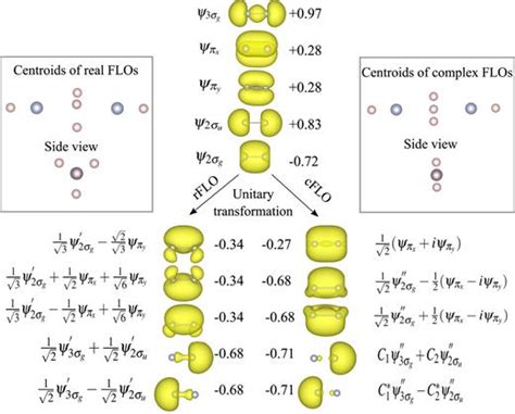 Complex Fermi Löwdin Orbital Self Interaction Correction The Journal Of Chemical Physics Aip