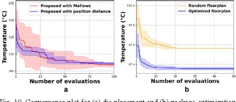 Figure 10 From Thermal Aware Soc Macro Placement And Multi Chip Module Design Optimization With