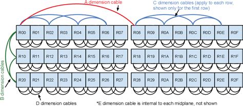 figure 1 from improving batch scheduling on blue gene q by relaxing 5d torus network allocation