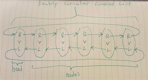Circular Doubly Linked List And Dancing Links — Typescript By Taylor