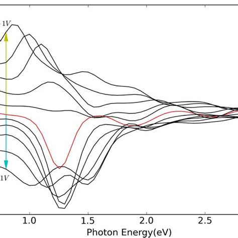 The Calculated Photocurrent Under A Series Of Bias Voltages The Power