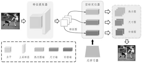 Incremental Small Sample Target Detection Method Based On Meta Learning
