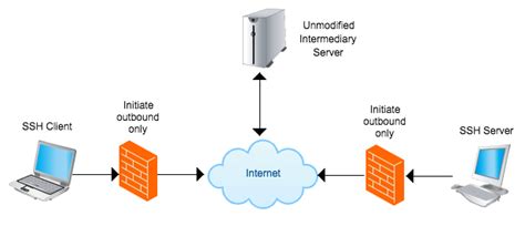 Ssh Behind Firewall Using Simple Ncat Proxy And Unmodified Intermediary Server Joseph Paul Cohen