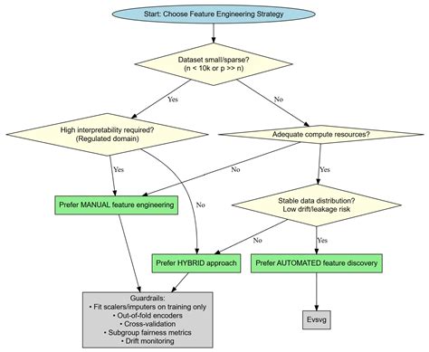 Data Preprocessing And Feature Engineering For Data Mining Techniques