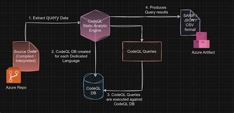 Boosting Azure Devops Security With Ghas Code Scanning Developer Support