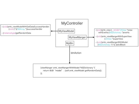 Ios 框架模式（简述 Mvc，mvp，mvvm 和 Viper）ios Mvc的model Csdn博客