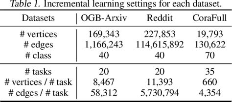 Table From Towards Robust Graph Incremental Learning On Evolving