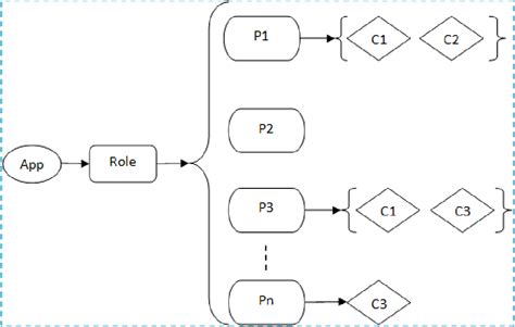 figure 1 from on mobile systems using context aware role based access