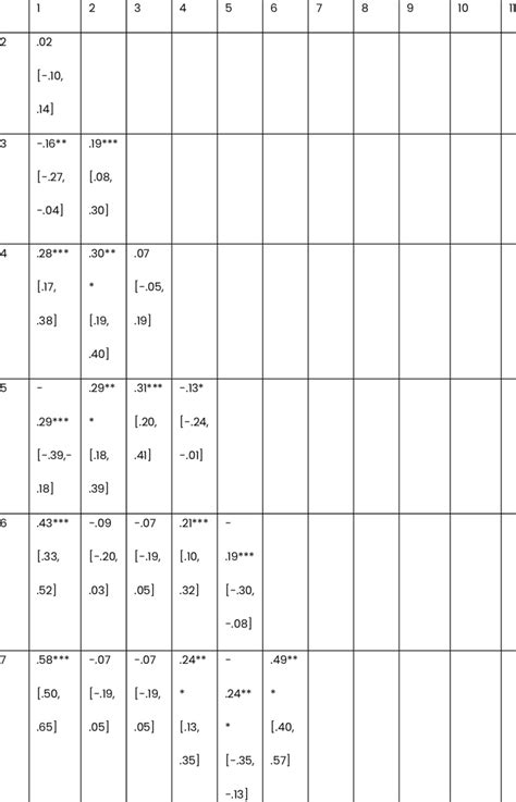 partial correlations controlling for sex between efa factors