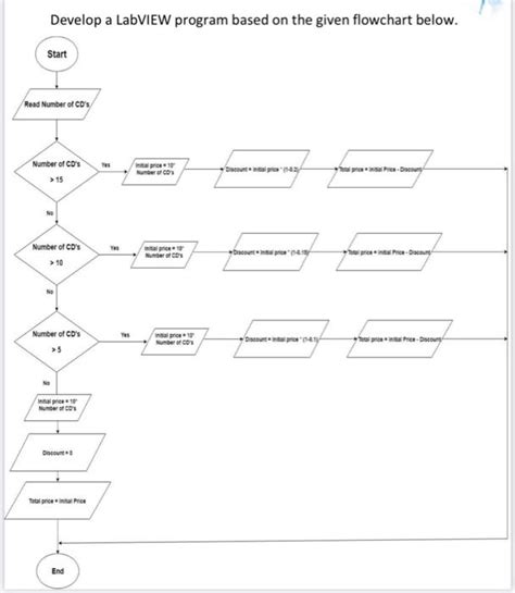 Solved Develop A Labview Program Based On The Given