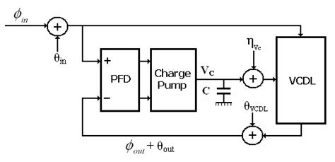 A Dll Block Diagram And B Linear Model Including Noise Sources Download Scientific Diagram