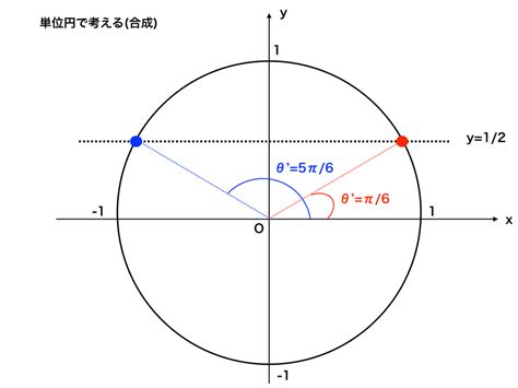 三角方程式の問題の解き方4タイプをイラスト付きで分かりやすく解説