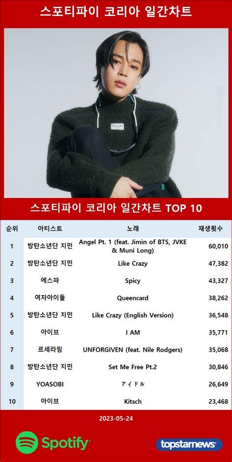 24일 스포티파이 코리아 일간차트 1위는 방탄소년단 지민의 Angel Pt 1…에스파·여자아이들 Top5 김성희 기자