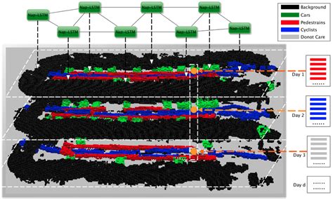Learning Recurrent Octomap From Long Term Semantic Mapping For Some