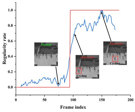 Spatiotemporal Masked Autoencoder With Multi Memory And Skip