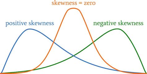 Left Vs Right Skewed Distributions Decoding Statistical Narratives