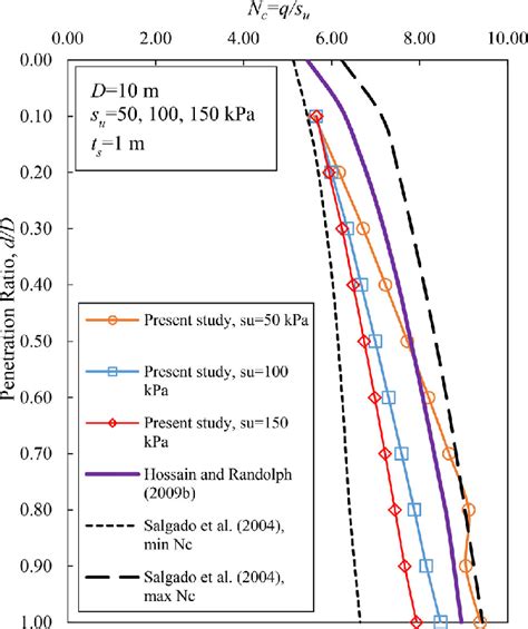 Validation Of The Numerical Modeling Results Download Scientific Diagram