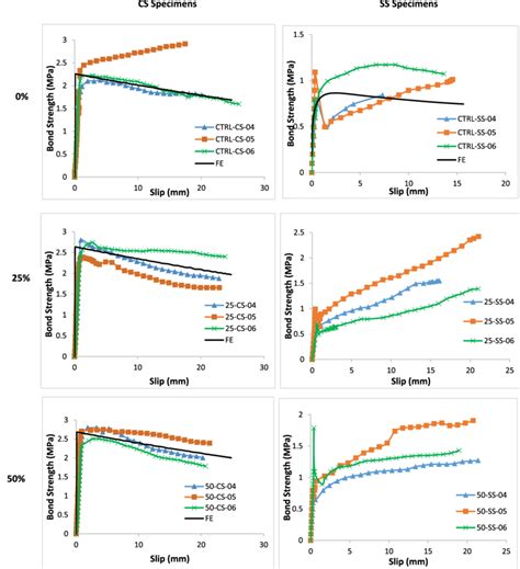 Bond Strength And The Slip Of The Push Out Test For Cfst Specimens