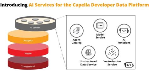 developers genai couchbase