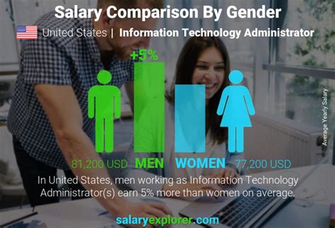 Information Technology Administrator Average Salary In Rhode Island