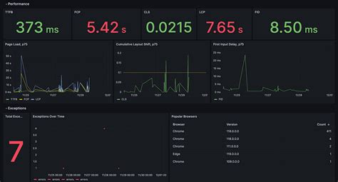Frontend Observability Using Grafana Faro By Asim Iqbal Siddiqui Bazaar Engineering Medium