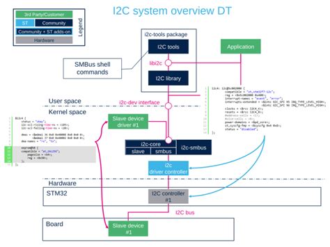 I2c Overview Stm32mpu