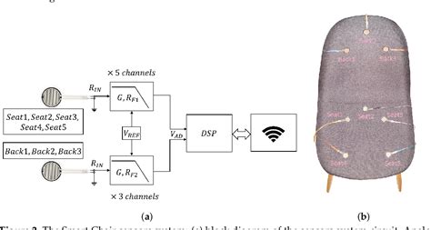 Figure 1 From Development Of A Smart Chair Sensors System And Classification Of Sitting Postures