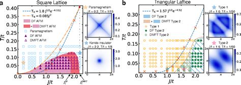 Figure 1 From Doniach Phase Diagram For The Kondo Lattice Model On
