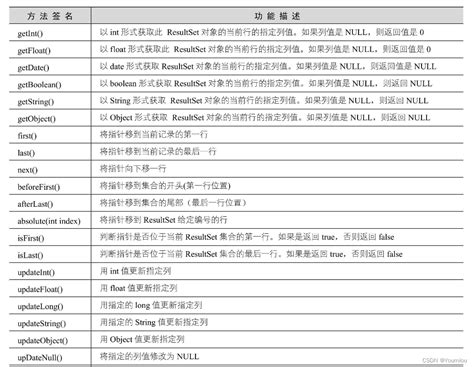 一篇了解java Web中的数据库开发的jdbc基础web 数据库开发 Csdn博客