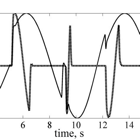 Scheme Of Technological Process Figure Forms Of The Input Signals Download Scientific Diagram
