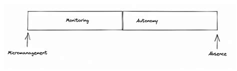 Technical Leadership Monitoring X Autonomy By Elton Minetto Medium