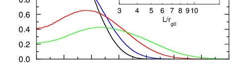 Shows The Component Of The Mean Square Radius Of Gyration Along The Download Scientific Diagram