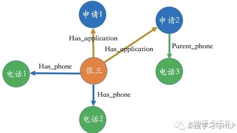 Ai 医疗中nlp知识图谱的快速构建 知乎