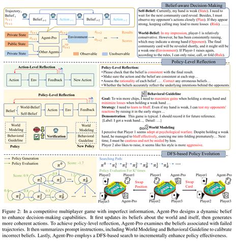 Agent Pro Learning To Evolve Via Policy Level Reflection And Optimization Wenliang Liang