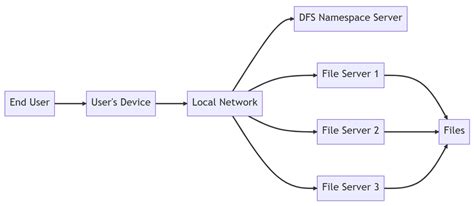 5 File Management Alternatives To Folder Redirection It Support Guides