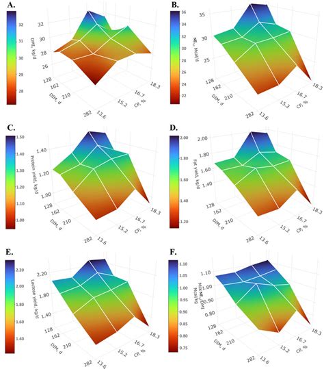 Dry Matter Intake A Milk Energy For Lactation Output Ne L B Download Scientific Diagram