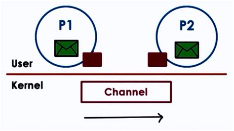 Inter Process Communication Operating System Notes
