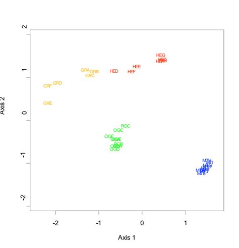 Two Dimensional Nmds Ordination For Woody Plants Ordination Stress Download Scientific