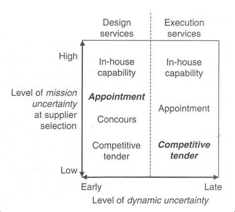 Supplier Selection Methods Methods In Bold Are The Most Common At Each