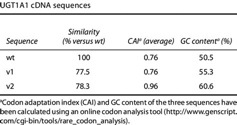 Characteristics Of Wild Type And Codon Optimized Download Table