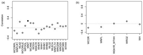 Cp Application And Evaluation Of The Dendroclimatic Process Based